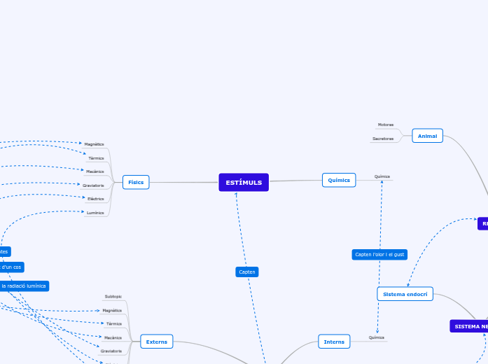 mapa conceptual UNITAT 5 LA RELACIÓ - Mind Map